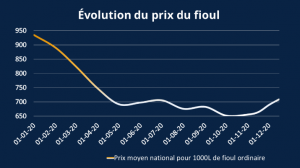 Évolution du prix du fioul en 2020