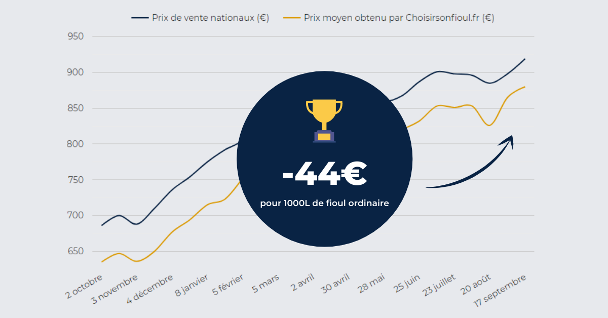 15 octobre 2021 : quelle est la tendance du prix du fioul domestique